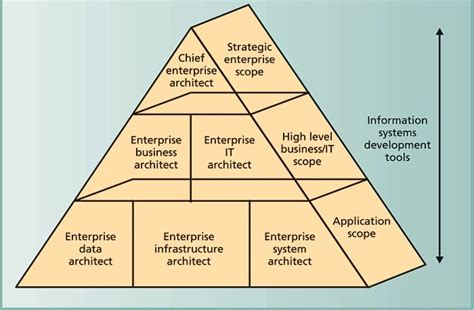 raj grover on linkedin enterprisearchitecture digitalgovernment