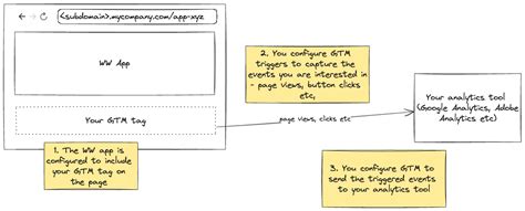 Tagging And Web Analytics Wealth Wizards Developer