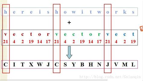 经典加密算法凯撒密码、维吉尼亚密码 rsa算法加密的简单学习 csdn博客