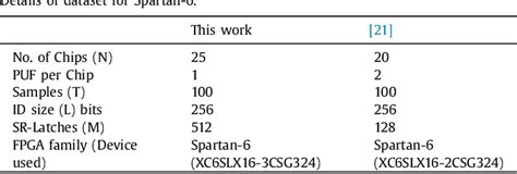 Table 1 From Implementation Of Efficient Sr Latch Puf On Fpga And Soc