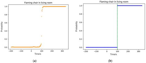 Indoor Fire Detection Algorithm Based On Second Order Exponential Smoothing And Information Fusion