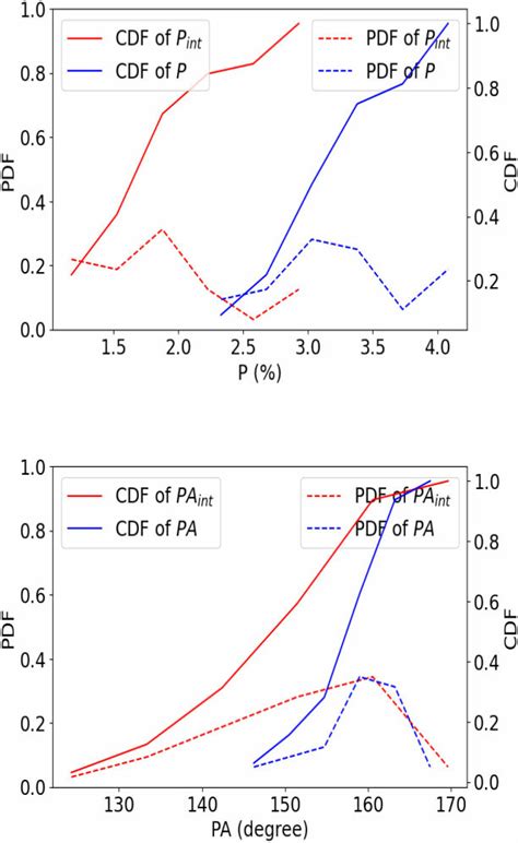 Probability Density Function Pdf And Cumulative Distribution Function