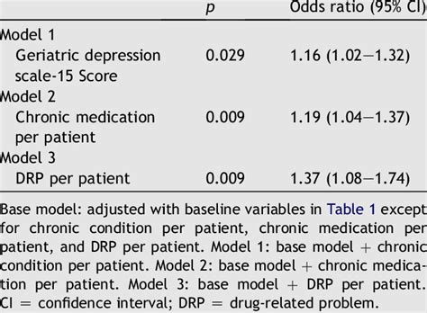 Multivariate Models Of Correlates Associated With Having At Least One