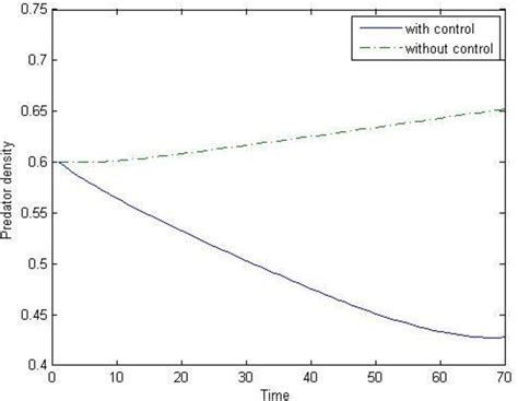 Figure 4 From The Dynamics And Optimal Control Of A Prey Predator