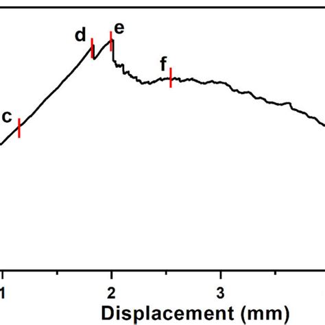 Typical Loaddisplacement Curves For Different Load Levels Download Scientific Diagram