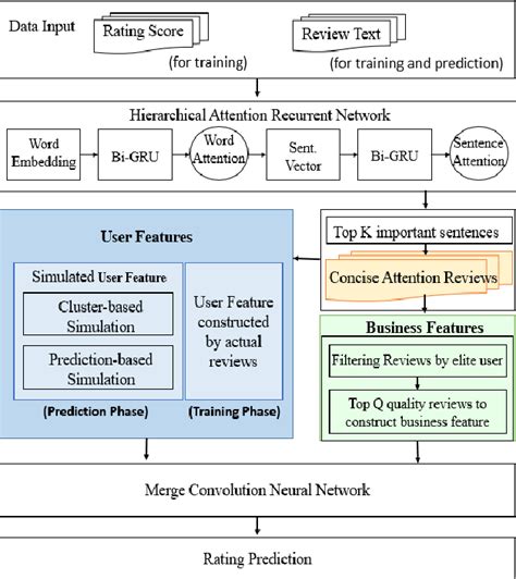 figure 1 from rating prediction based on merge cnn and concise