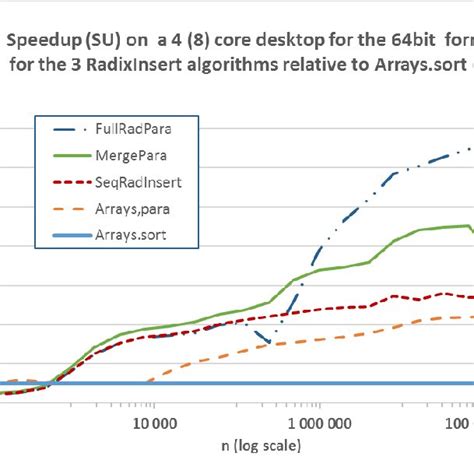 The Speedup Of The Sequential The Two Parallel Radixinsert Algorithms Download Scientific