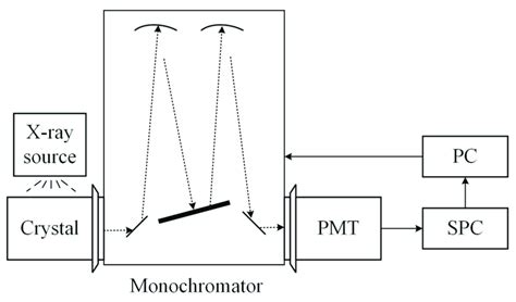 The Diagram Of Experimental Setup For Emission Spectrum Measurement Download Scientific Diagram