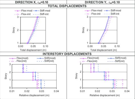 Total Displacements And Interstory Drifts Of 3 Story Modified Building Download Scientific