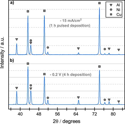 X Ray Diffraction Pattern Of Coatings Obtained From The Bath With 20 Download Scientific