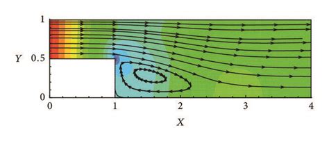 1 Level Finite Element Vms Method Download Scientific Diagram