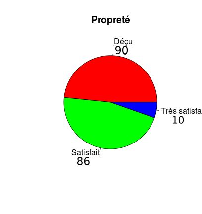 Statistics Include Values To The Barplot And Pie Charts In R Stack Overflow