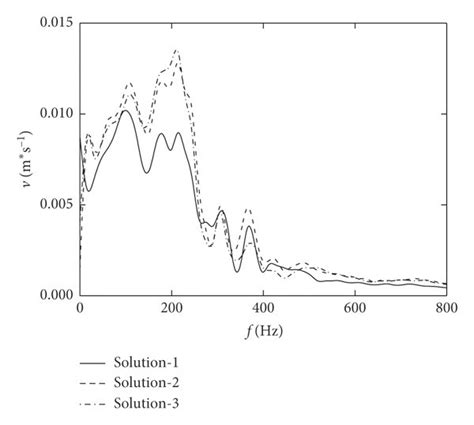 Waveform And Frequency At Place M Away From The Central Position At Download Scientific