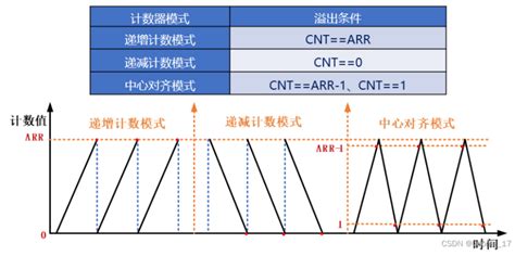 stm32f103的定时器（基于hal库 寄存器） stm32f103 hal 定时器 csdn博客