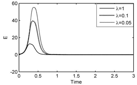 Time Evolution Curve Of The Synchronization Error Et With Different