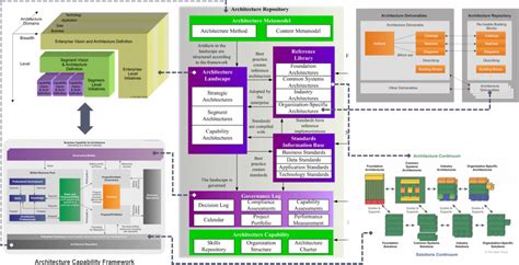 How To Develop Adm Architecture Repository Preliminary Phase Visual