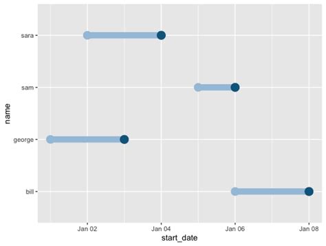 Datetime How To Plot Time Interval Data In R Using Ggplot Stack Overflow