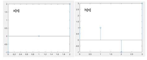 Solved Given The Following Signals X [n] And H [n]