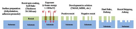 General Scheme Of The Lithography Process Download Scientific Diagram