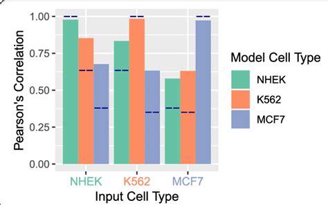 Dsb Models Improve Predictions For Non Model Cell Types Models Trained Download Scientific