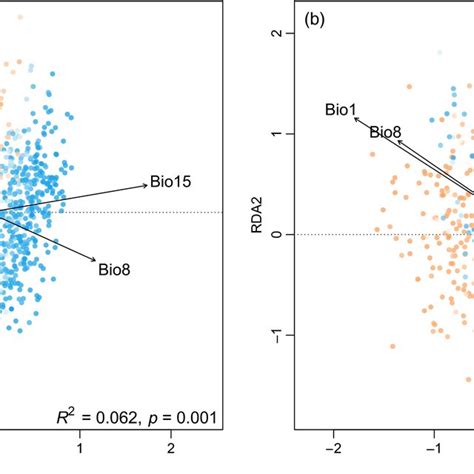 distance‐based redundancy analyses dbrdas on individual genetic