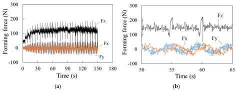 Metals Free Full Text Effects Of Low Frequency Vibrations On Single Point Incremental Sheet
