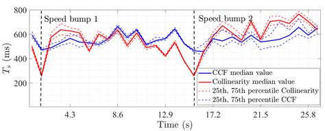 Spatial Distribution Of T S Obtained From The Ccf Blue And