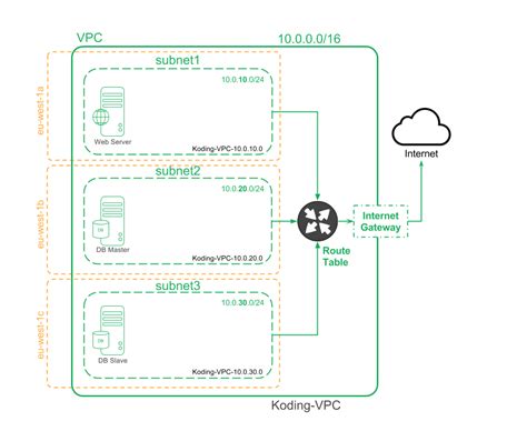 AWS Non Default VPC