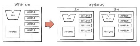 혼자 공부하는 컴퓨터구조 운영체제 Chapter05 Cpu 성능 향상 기법