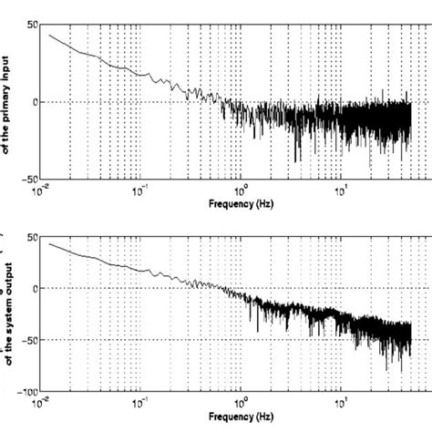Power Spectrum Magnitude Of The Primary Input And The System Output Db