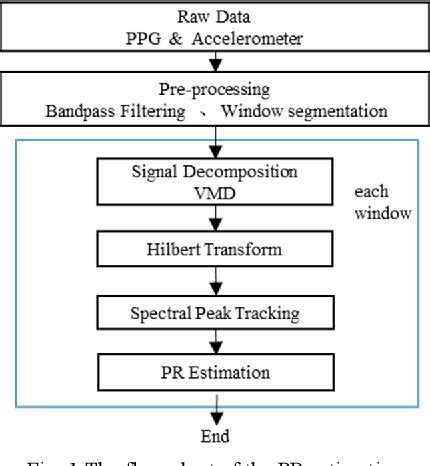 Figure From Pulse Rate Estimation Using PPG Affected With Motion Artifacts Base D On VMD And