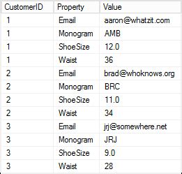 Use SQL Server S UNPIVOT Operator To Dynamically Normalize Output