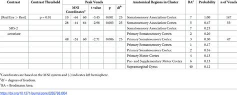 Glm Contrast Comparison [real Eye Rest] With Srs 2 Covariate Deoxyhb Download Scientific