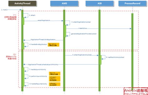 android四大组件之activity 启动过程 下