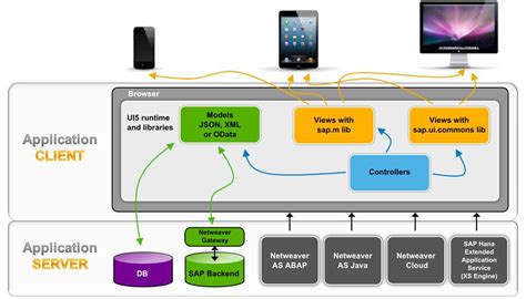 Webui And Sap Ui5 Sap Community