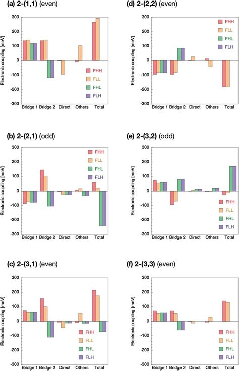 Decomposition Of The Fock Matrix Elements In 2 M N Into The Two Download Scientific Diagram