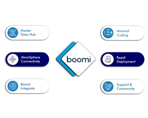Boomi Integration Services And Consulting Partner United Techno