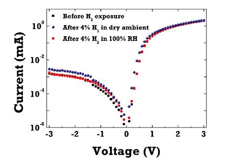 A Current Voltage I V Curve Of Zno Diodes In Log Scale Before And