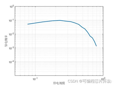 基于直流潮流的ieee30电力系统停电分布及自组织临界性分析matlab仿真 可编程芯片开发 博客园