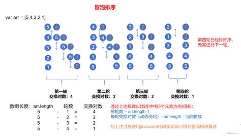 Javascript中数组排序算法 冒泡排序和插入排序冒泡排序算法在冒泡排序的过程中按照要求从小到大排序或从大到小排序不断比较 Csdn博客