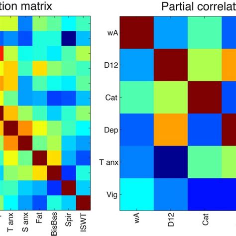 Left Full Correlation Matrix Of All The Measured Behavioural
