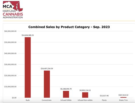 Md Cannabis Sales Exceed 90 Million In September Conduit Street