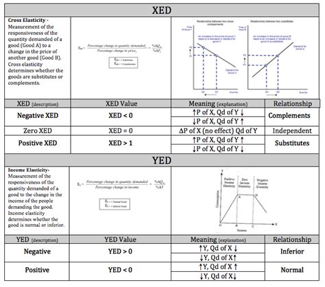 Econowaugh Ap Elasticity Xedyed Cheat Sheet