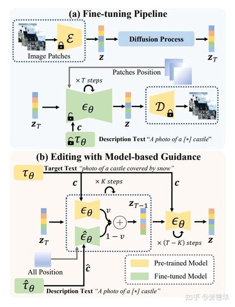 【论文笔记】sine single image editing with text to image diffusion models 知乎