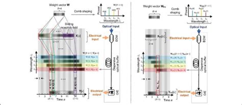 Tops Photonic Convolution Accelerator Operating In Two Modes Left Download Scientific