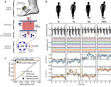 Julien Sylvestre On Linkedin In Sensor Human Gait Analysis With Machine Learning In A Wearable…