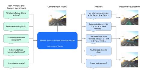 Pratyush Saini On Linkedin Llms Waymo Gemini Multimodalllms Ai