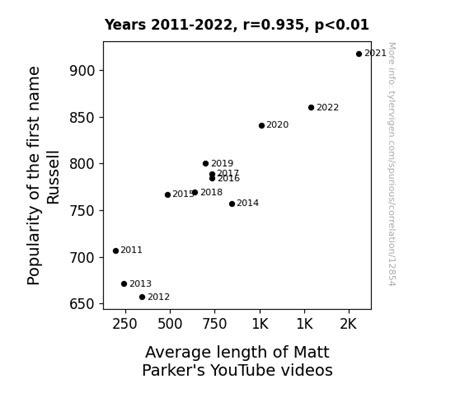 Popularity Of The First Name Russell Correlates With Average Length Of Matt Parkers Youtube
