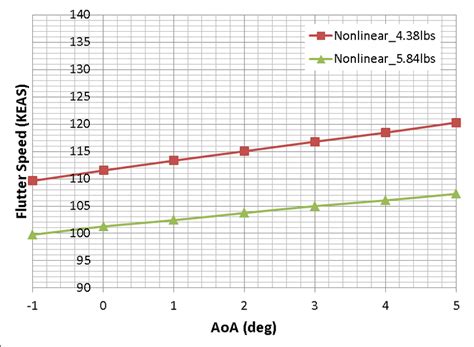 Flutter Speed Of Pre Stressed Model Using Nonlinear Analysis And For