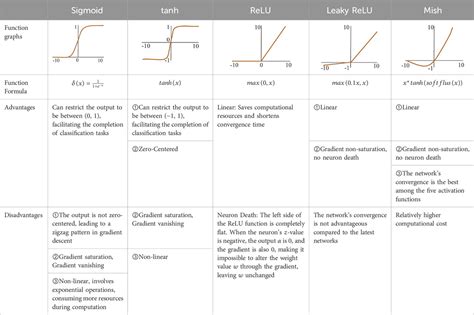 Frontiers Enhanced Yolov5s Deepsort Method For Highway Vehicle